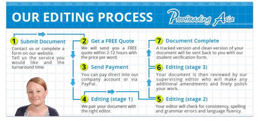 Our Process For Proofreading & Editing – Proofreading Asia